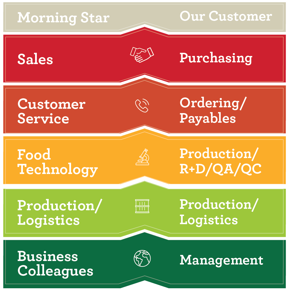 Value-Added Customer Service from The Morning Star Company