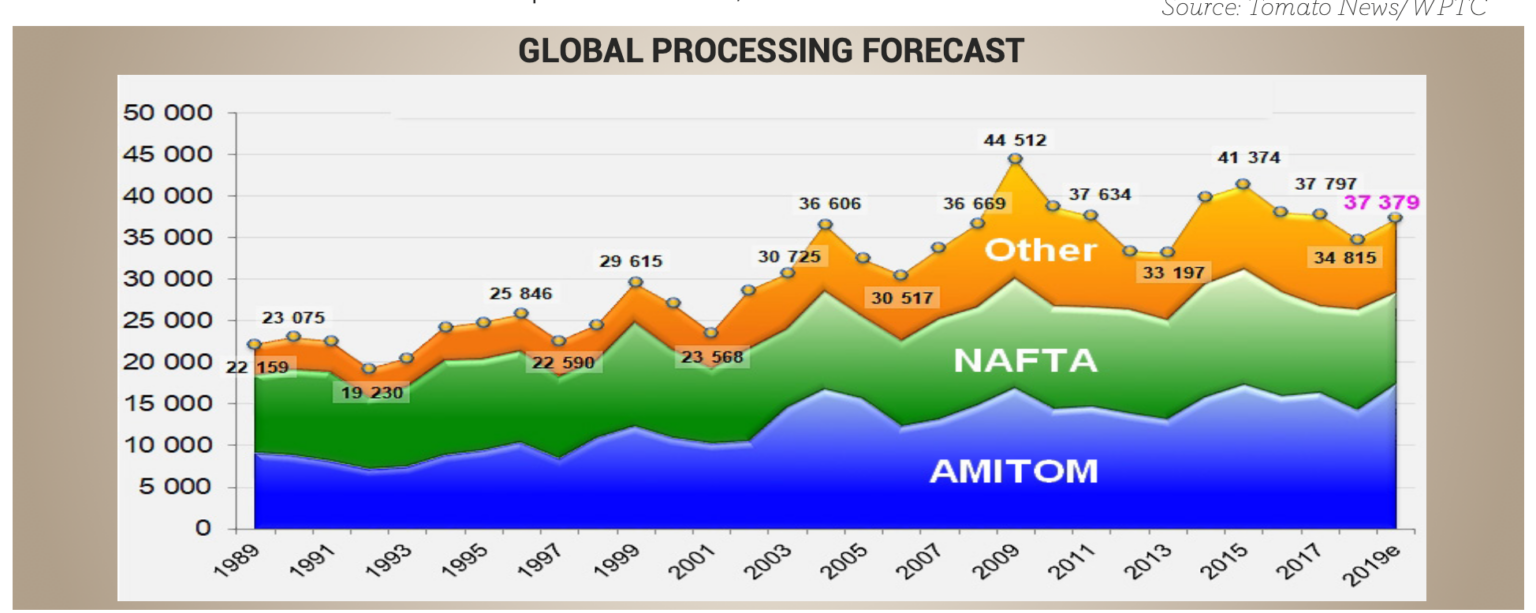 2019 GLOBAL CROP PRODUCTION AT 37.3 MMT