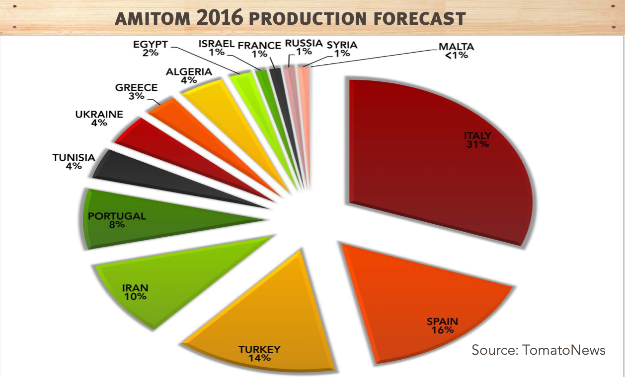 International Crop: GLOBAL CROP UPDATE