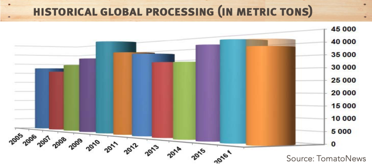International Crop: GLOBAL CROP UPDATE