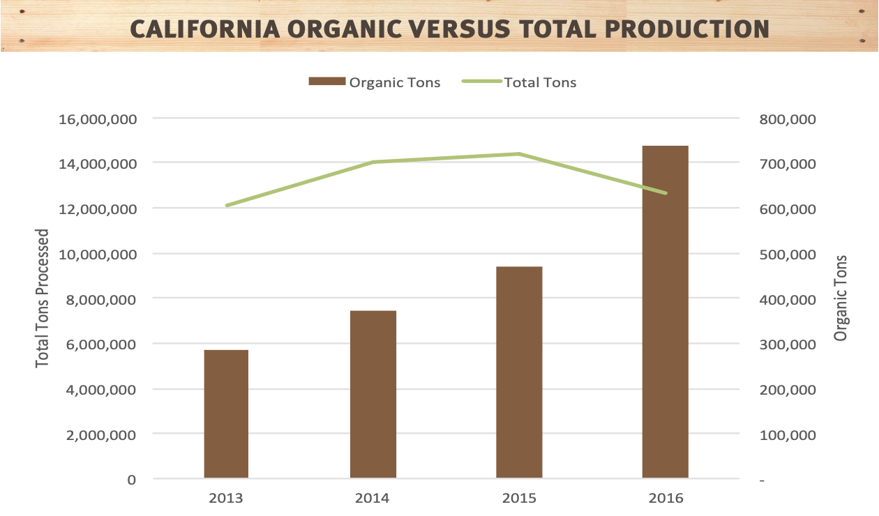California Crop: 2016 OVERALL PRODUCTION DECREASES