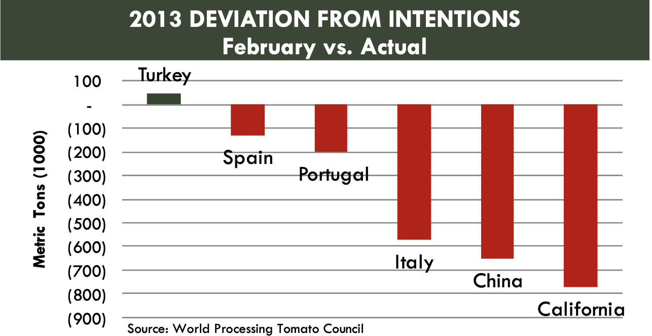 INTERNATIONAL CROP: Production Down Globally