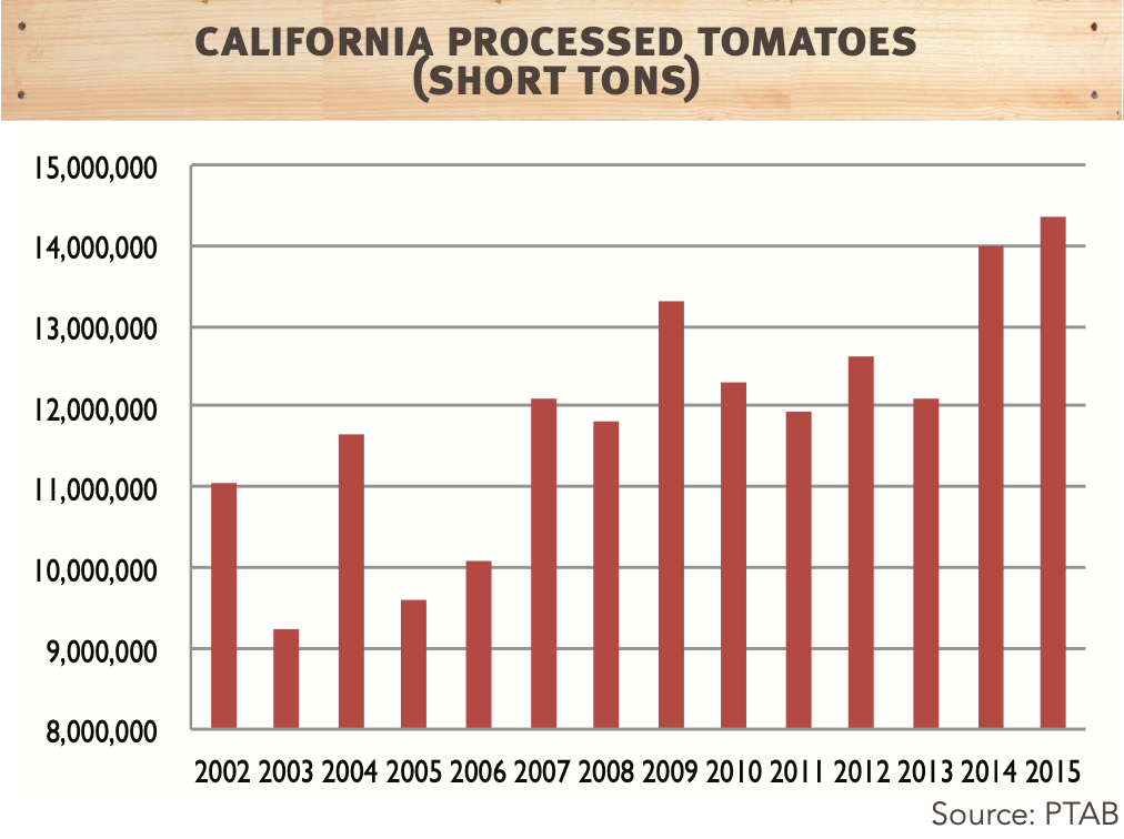 California Crop: CALIFORNIA CONTINUES TO PRODUCE RECORD CROPS DESPITE ...