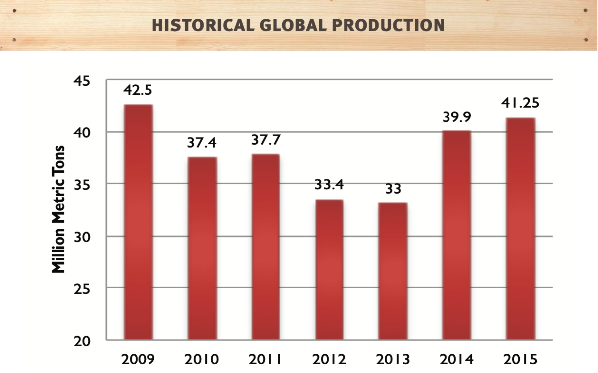 International Crop: GLOBAL PRODUCTION INCREASES FROM 2013/2014 SEASON