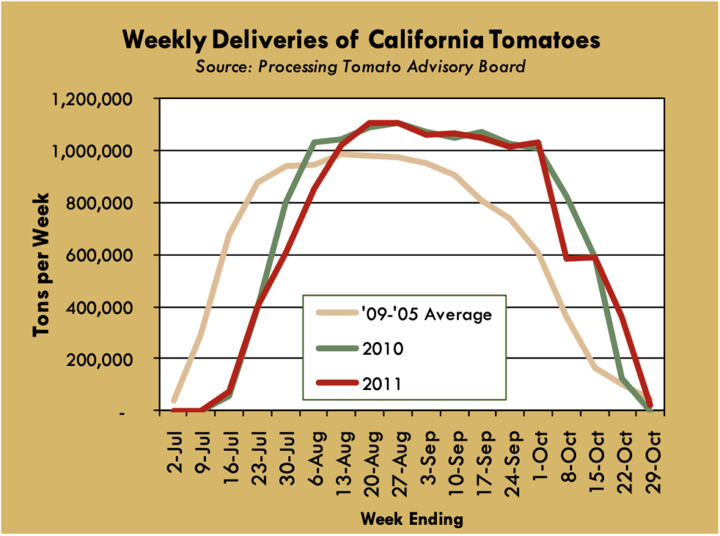 CALIFORNIA CROP: Volume Below Expectations