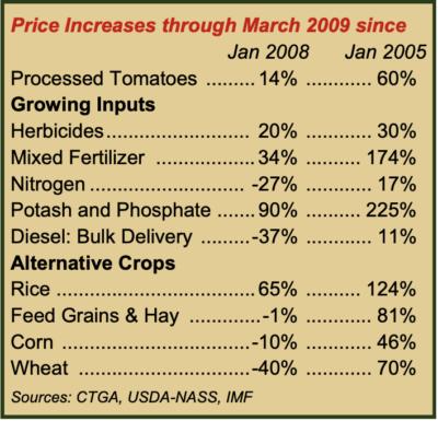 DOMESTIC CROP: Records for Tomato Price and Crop Outlook