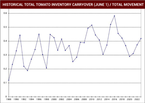 Balancing act ahead for the 2021 US tomato processing season.