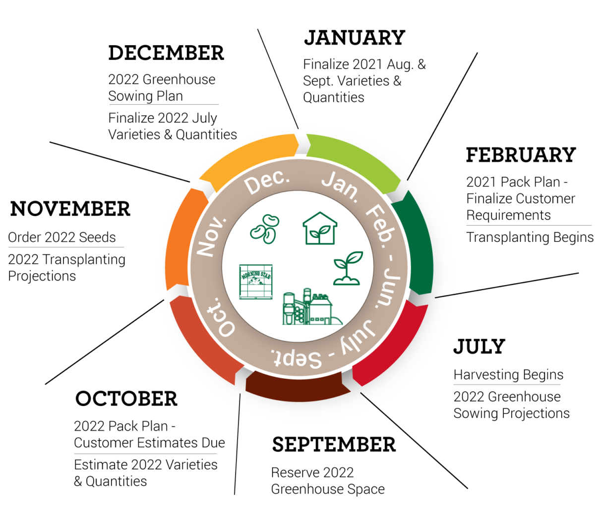 THE 15 MONTH PROCESSING TOMATO CALENDAR