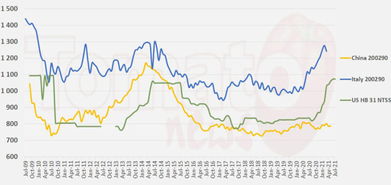 2021 Processing Tomato Crop Expected to Meet Initial Intentions