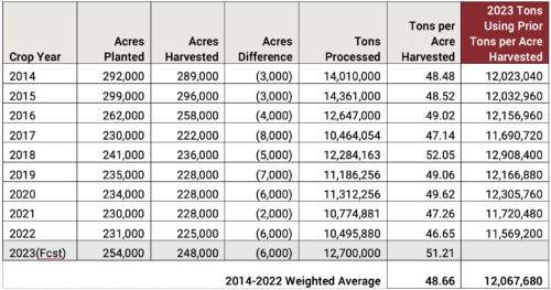 Special Release: Morning Star Analyses May 2023 USDA NASS Report