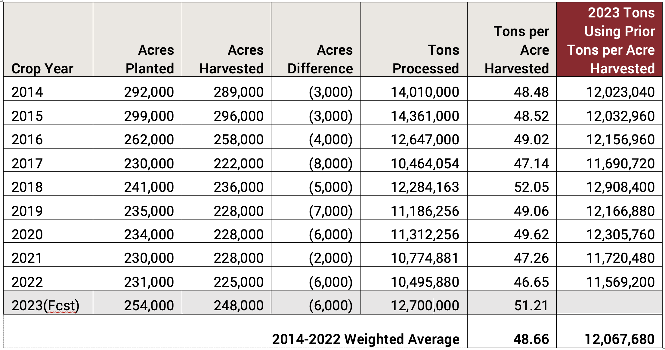 Special Release: Morning Star Analyses May 2023 USDA NASS Report