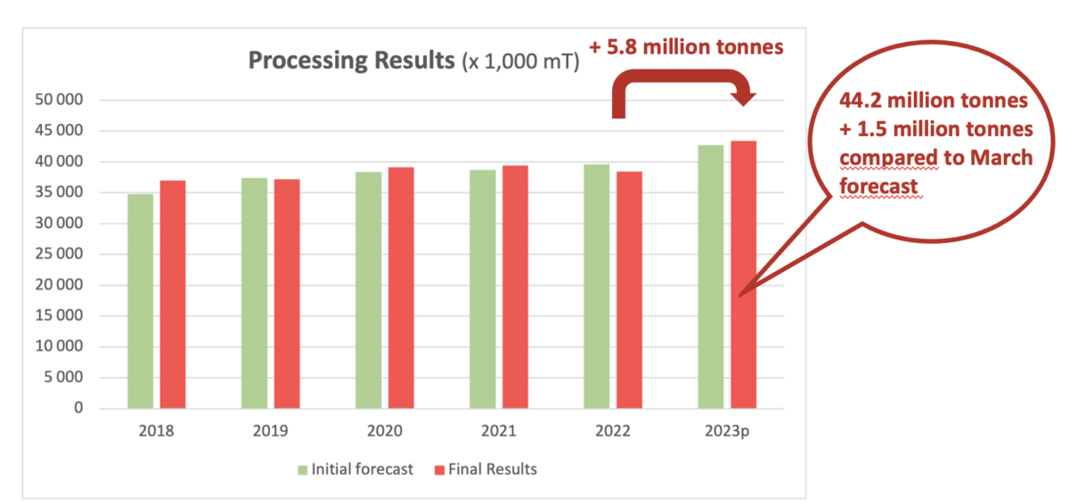 2023 POST SEASON GLOBAL TOMATO CROP UPDATE