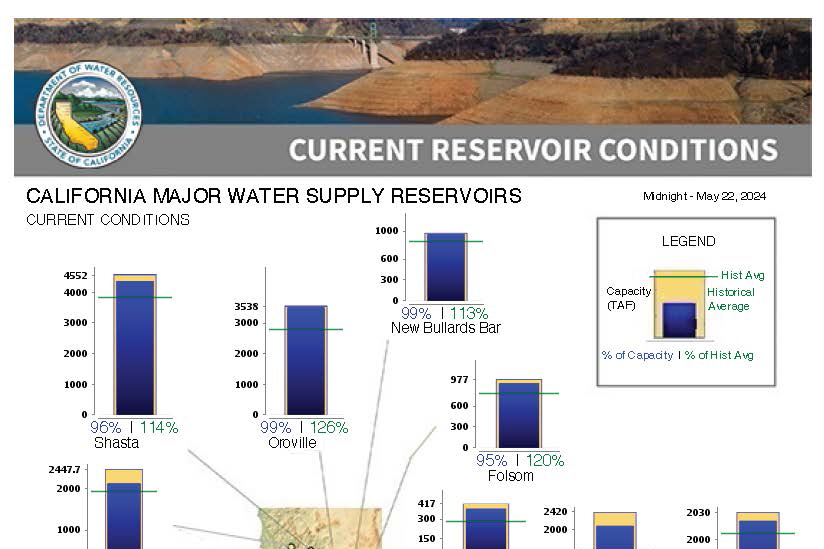 Spring Water Conditions in California