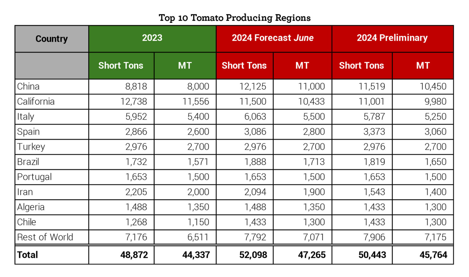 2024 POST SEASON GLOBAL TOMATO CROP UPDATE